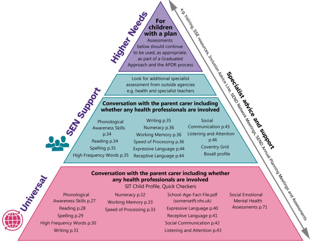 Screening and Assessment Tools as part of the APDR process