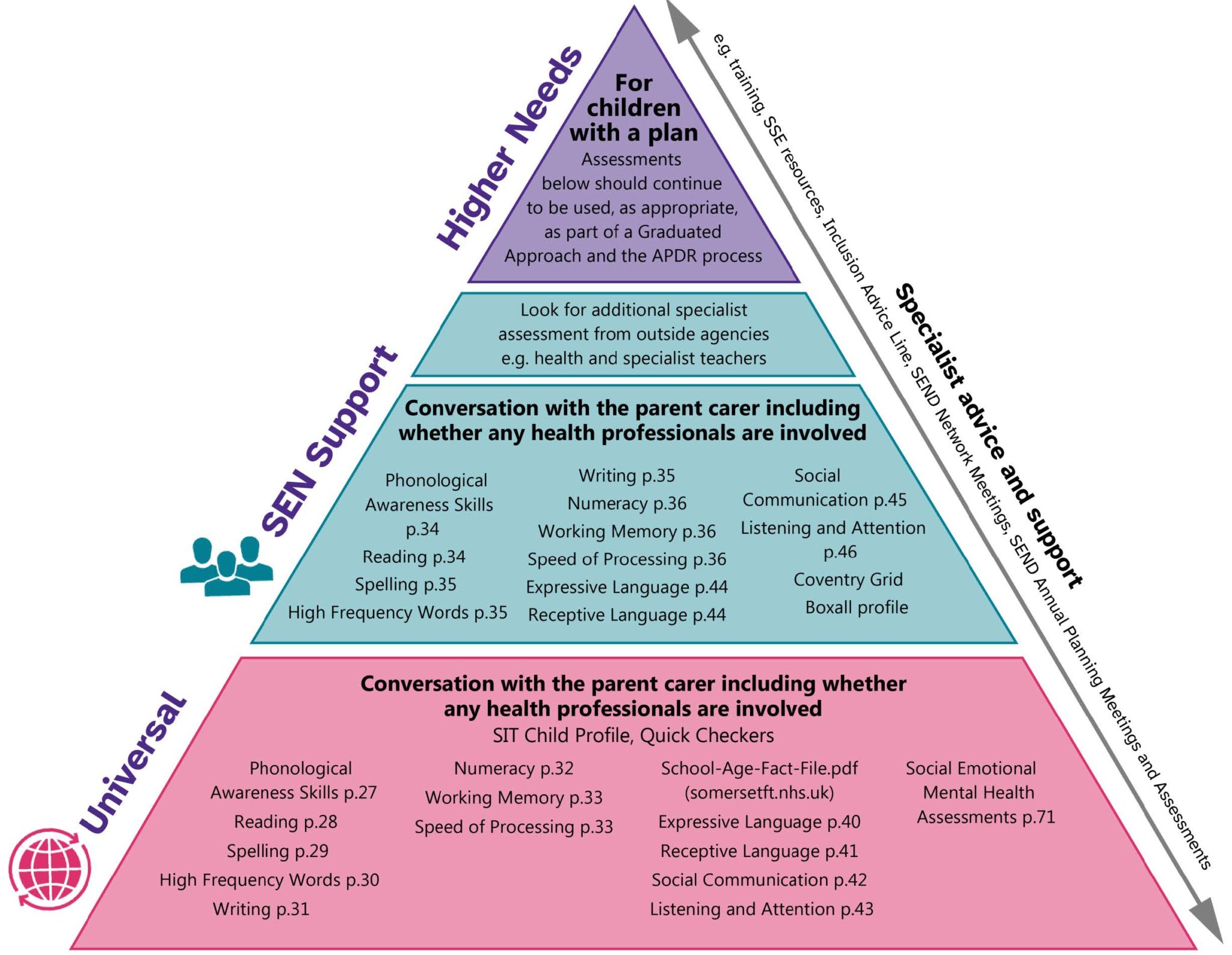Screening and Assessment Tools as part of the APDR process